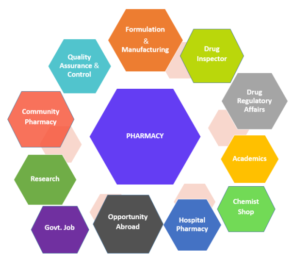 Scope of Pharmacy – MAM College of Pharmacy